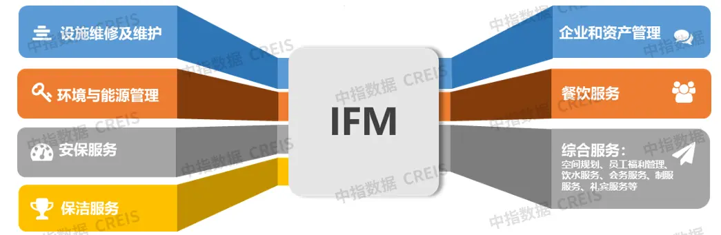 IFM专题系列研究① | 千亿非住宅规模成就万亿IFM新赛道|物业市场|中指云