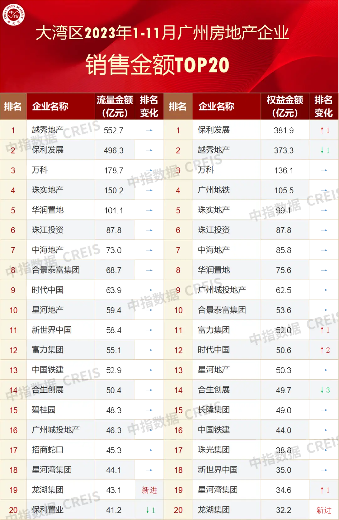 大湾区2023年1-11月广州房地产企业销售业绩TOP20-房天下产业网