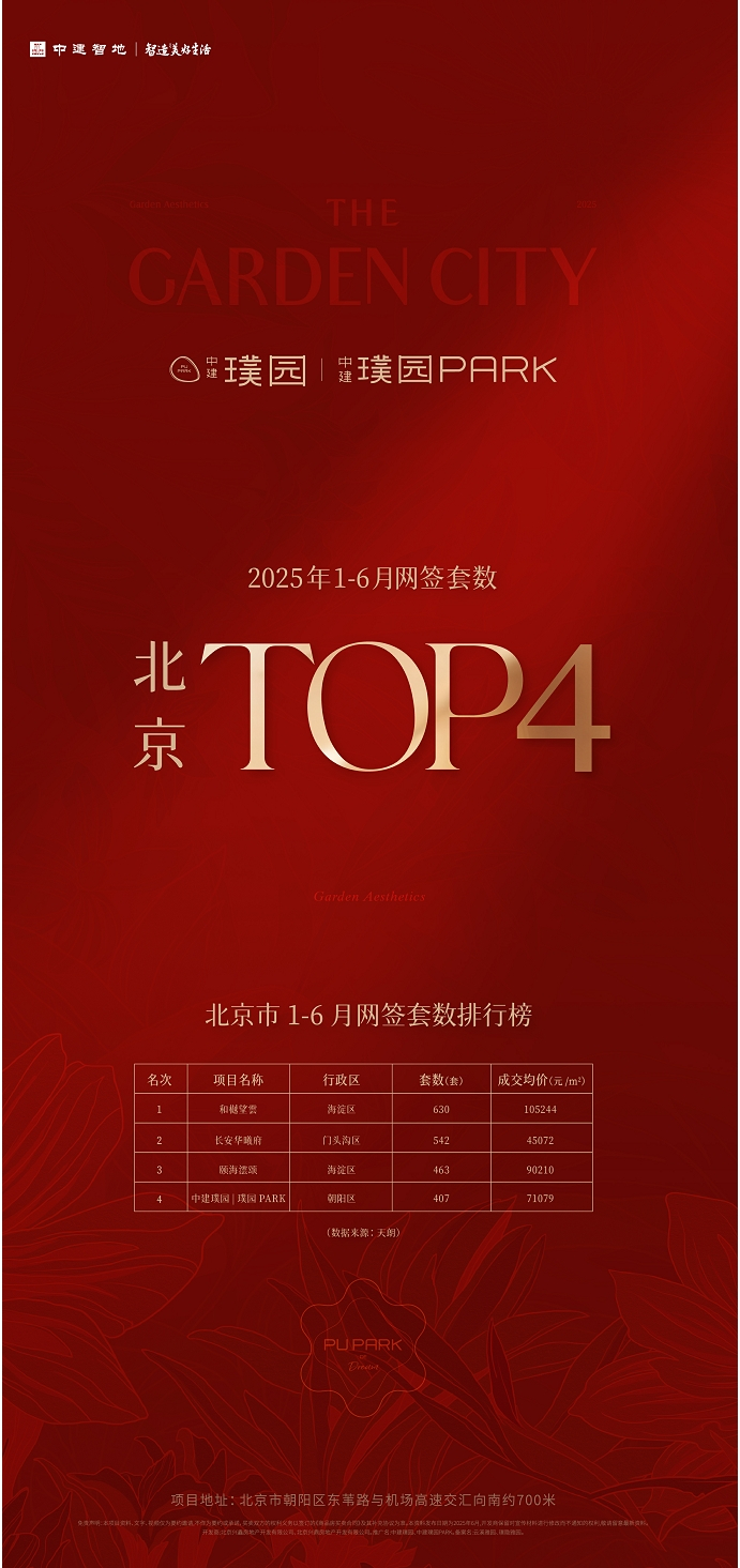 网签北京TOP4朝阳TOP1，上半年璞园PARK创顺销神话-北京新房网-房天下