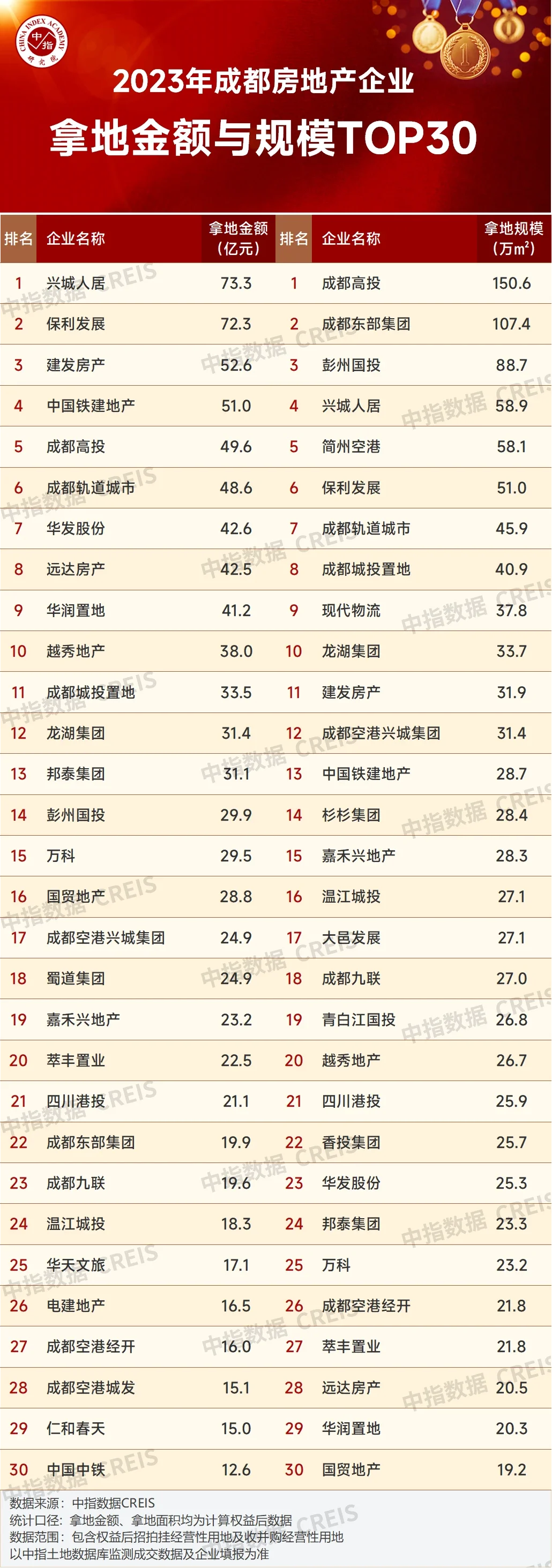 2023年川蓉房地产企业销售业绩TOP30-房产资讯-房天下