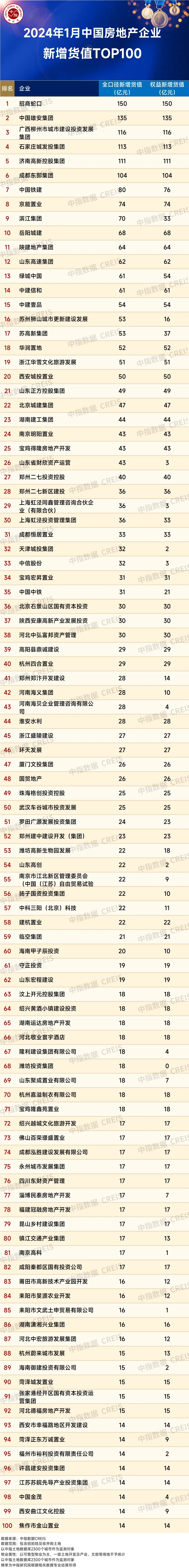 2024年1月全国房地产企业拿地TOP100排行榜-房产资讯-房天下