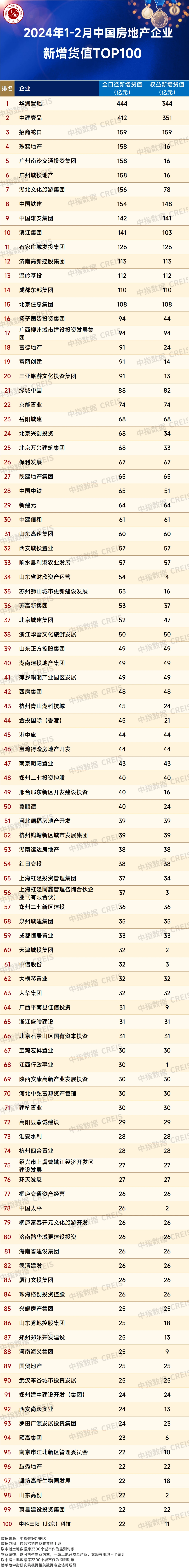2024年1-2月全国房地产企业拿地TOP100排行榜-房产资讯-房天下