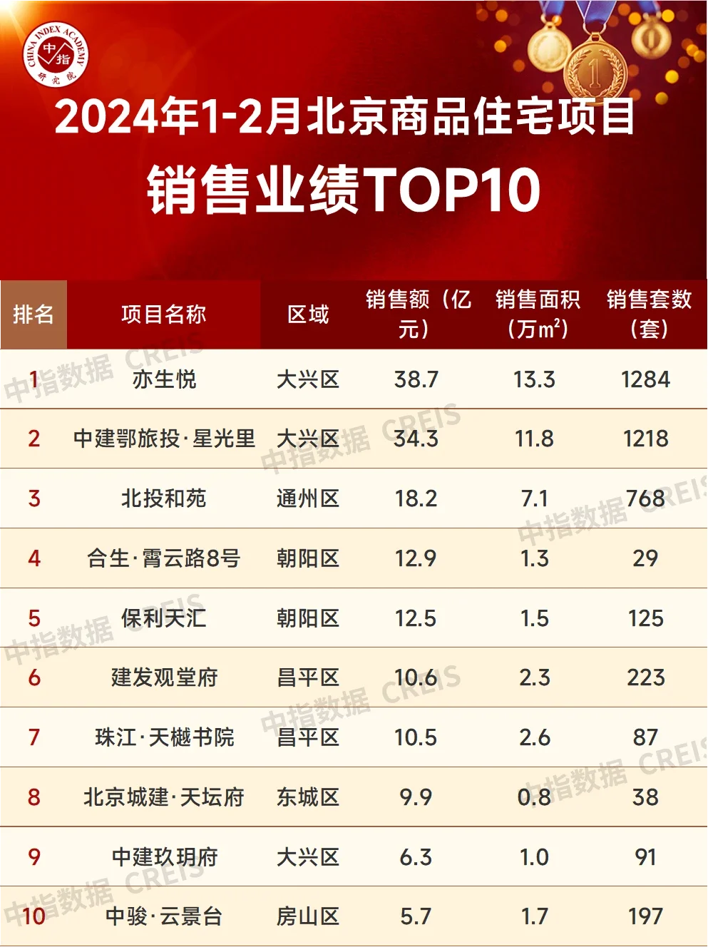 2024年1-2月北京房地产企业销售业绩TOP20-房产资讯-房天下