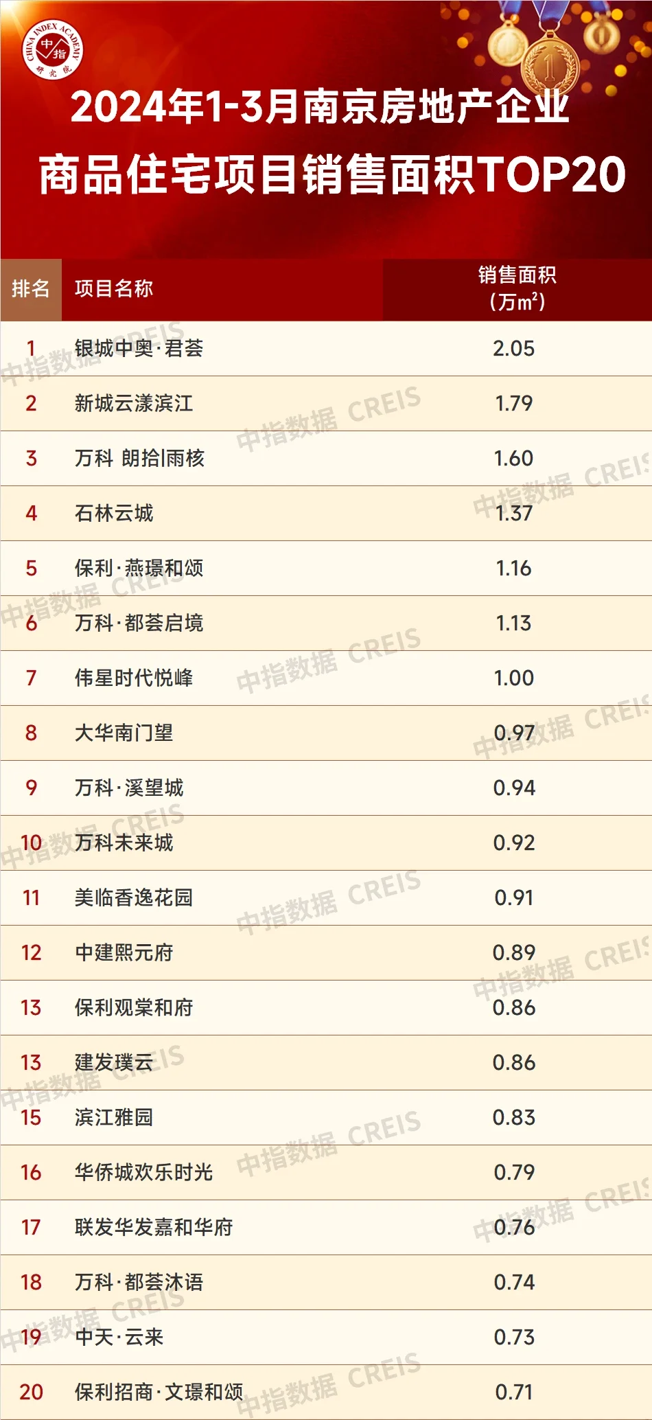 2024年1-3月南京房地产企业销售业绩TOP20-房产资讯-房天下