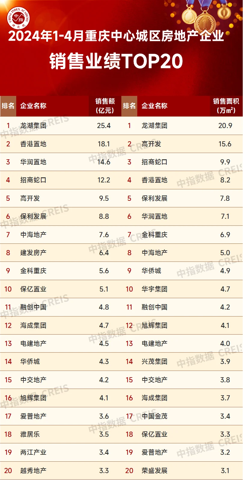 2024年1-4月重庆房地产企业销售业绩TOP20-房产资讯-房天下