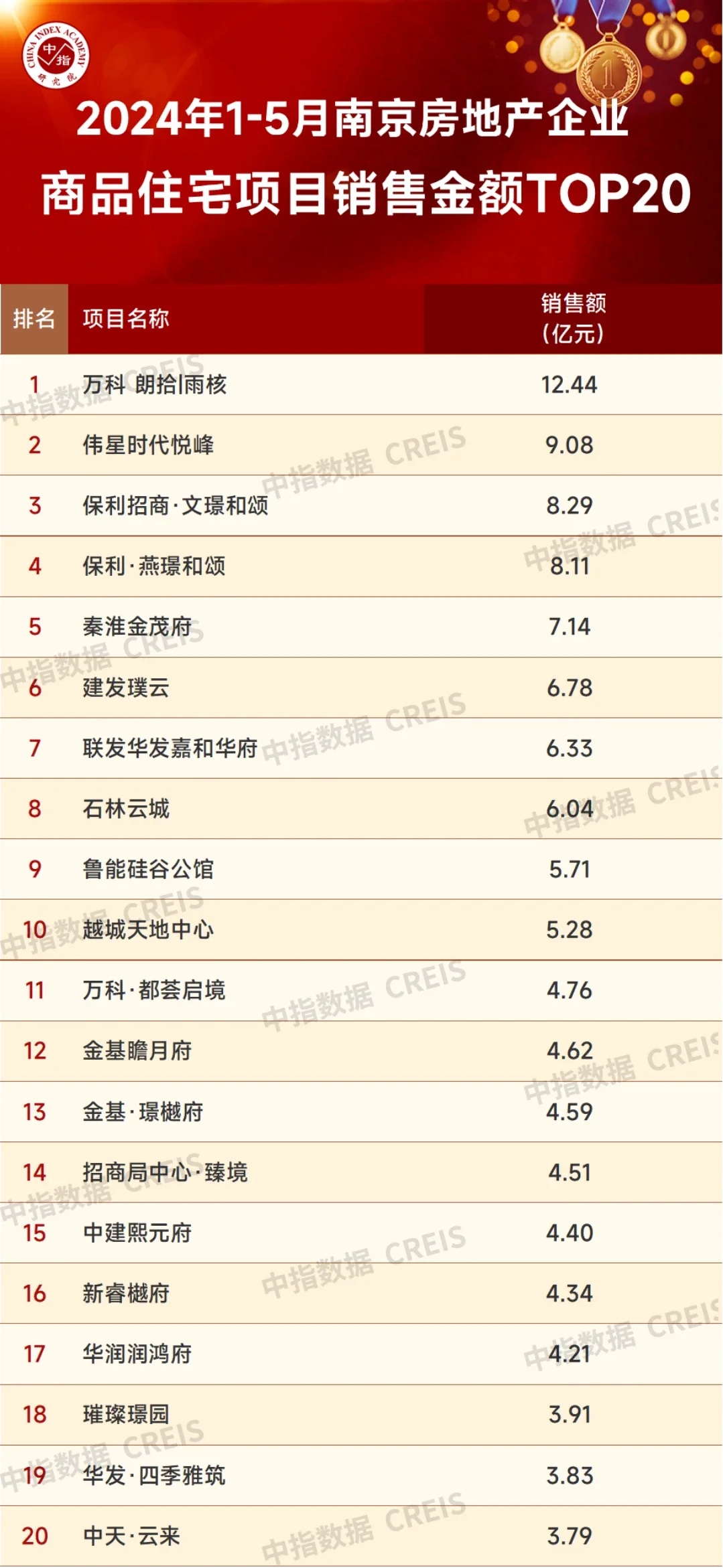 2024年1-5月南京房地产企业销售业绩TOP20-房产资讯-房天下