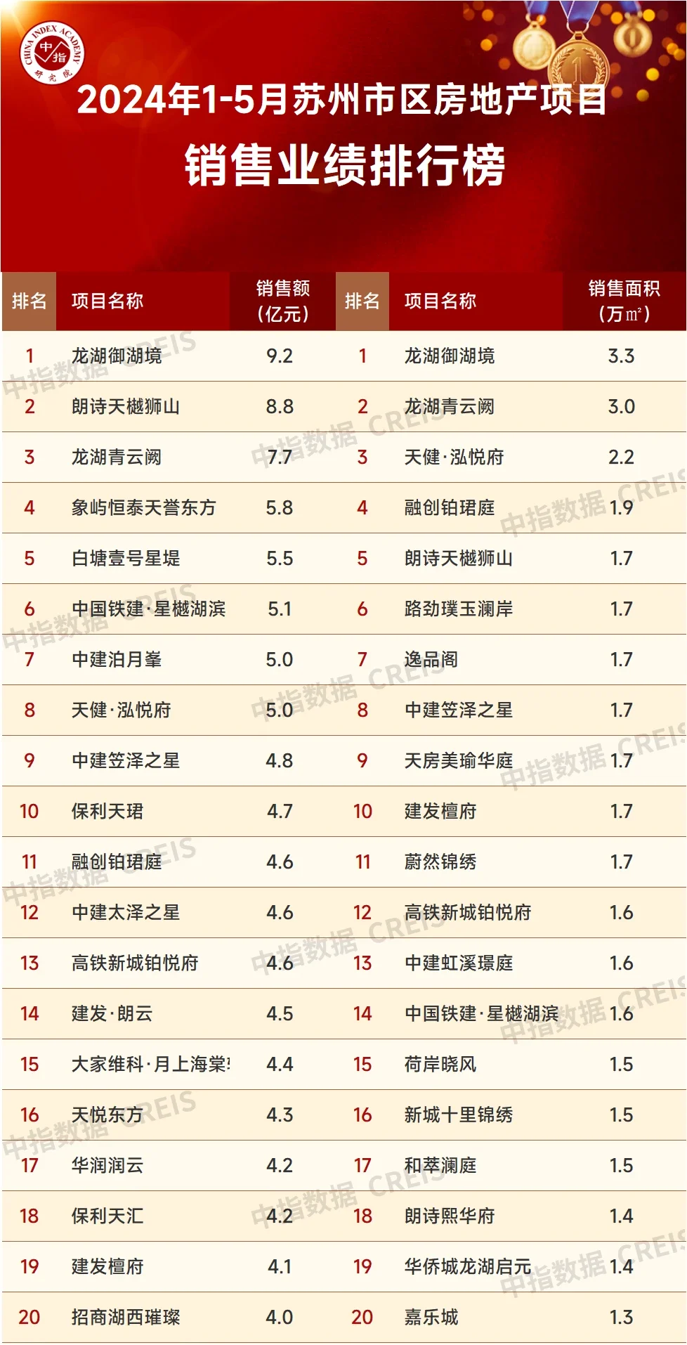 2024年1-5月苏州房地产企业销售业绩TOP20-房产资讯-房天下
