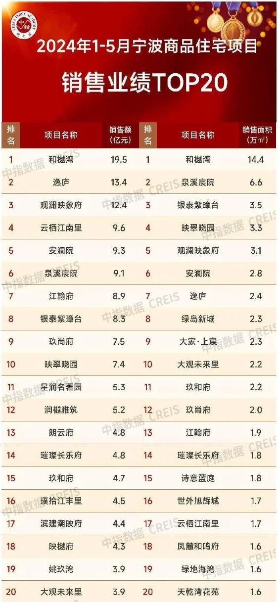 2024年1-5月宁波房地产企业销售业绩TOP20-房产资讯-房天下