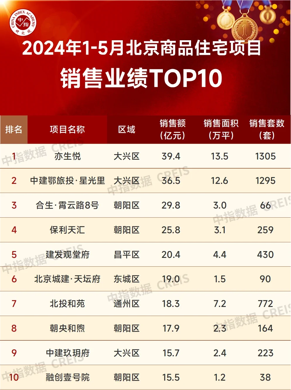 2024年1-5月北京房地产企业销售业绩TOP20-房产资讯-房天下