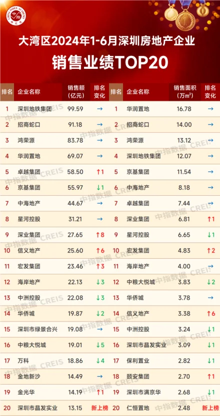 大湾区2024年1-6月深圳房地产企业销售业绩TOP20-房产资讯-房天下