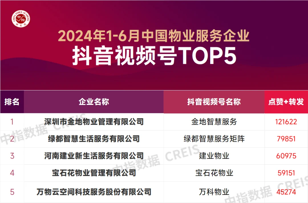 2024年1-6月中国物业服务企业品牌传播TOP50-房产资讯-房天下