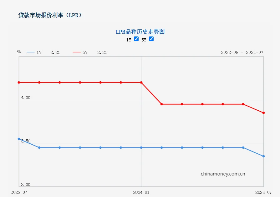 7月 5年期以上LPR下降10个基点 100万元房贷30年减少2.1万元-房产资讯-房天下