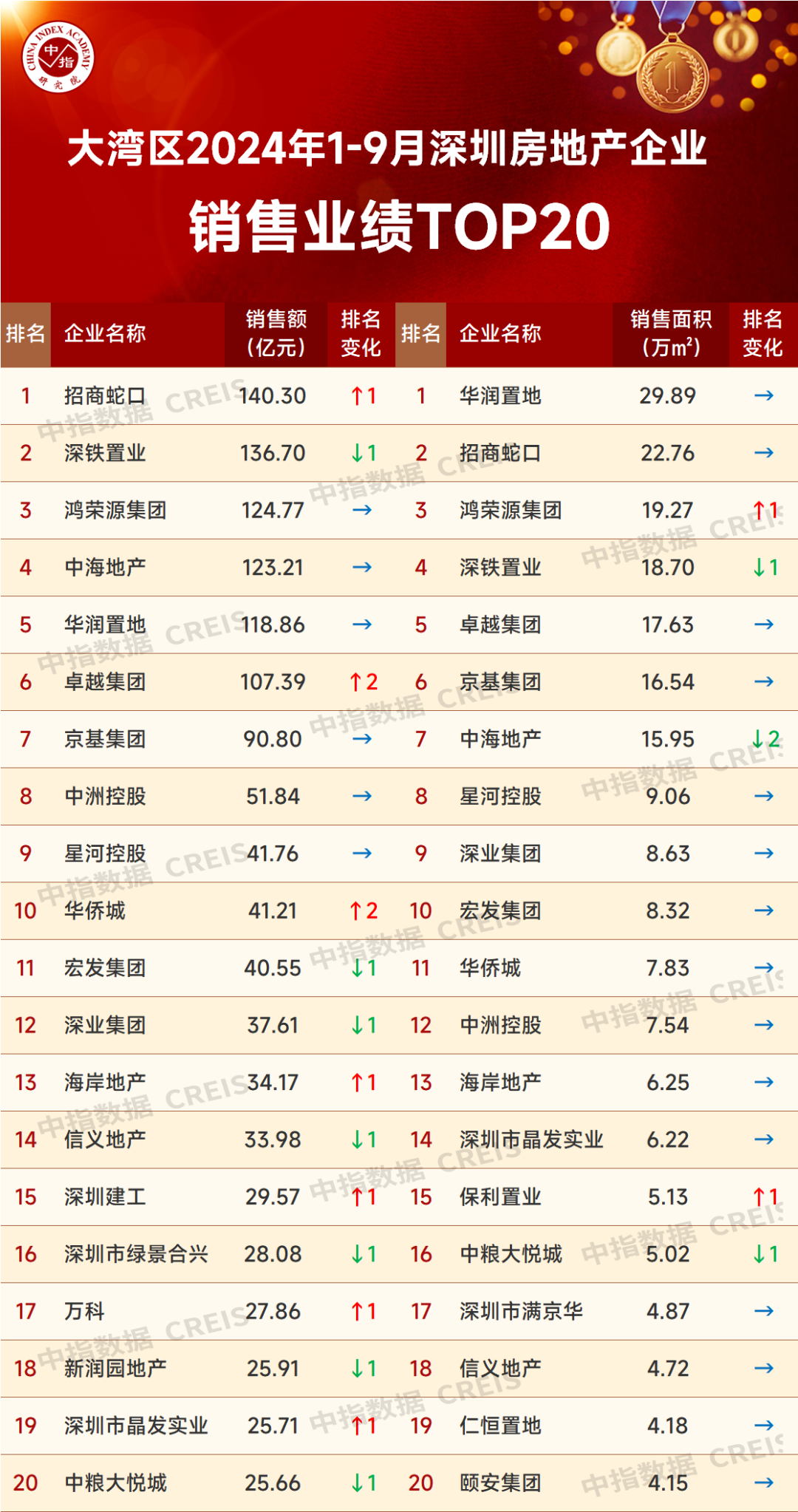 大湾区2024年1-9月深圳房地产企业销售业绩TOP20-房产资讯-房天下