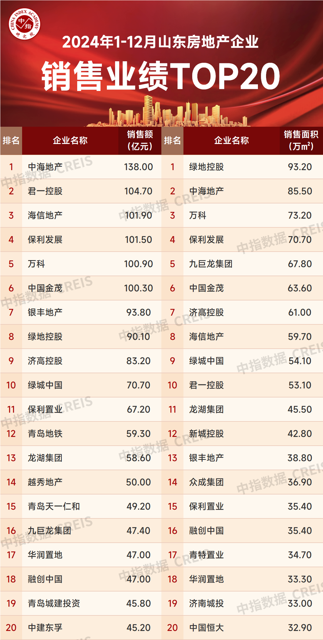 2024年山东房地产企业销售业绩TOP20-房产资讯-房天下