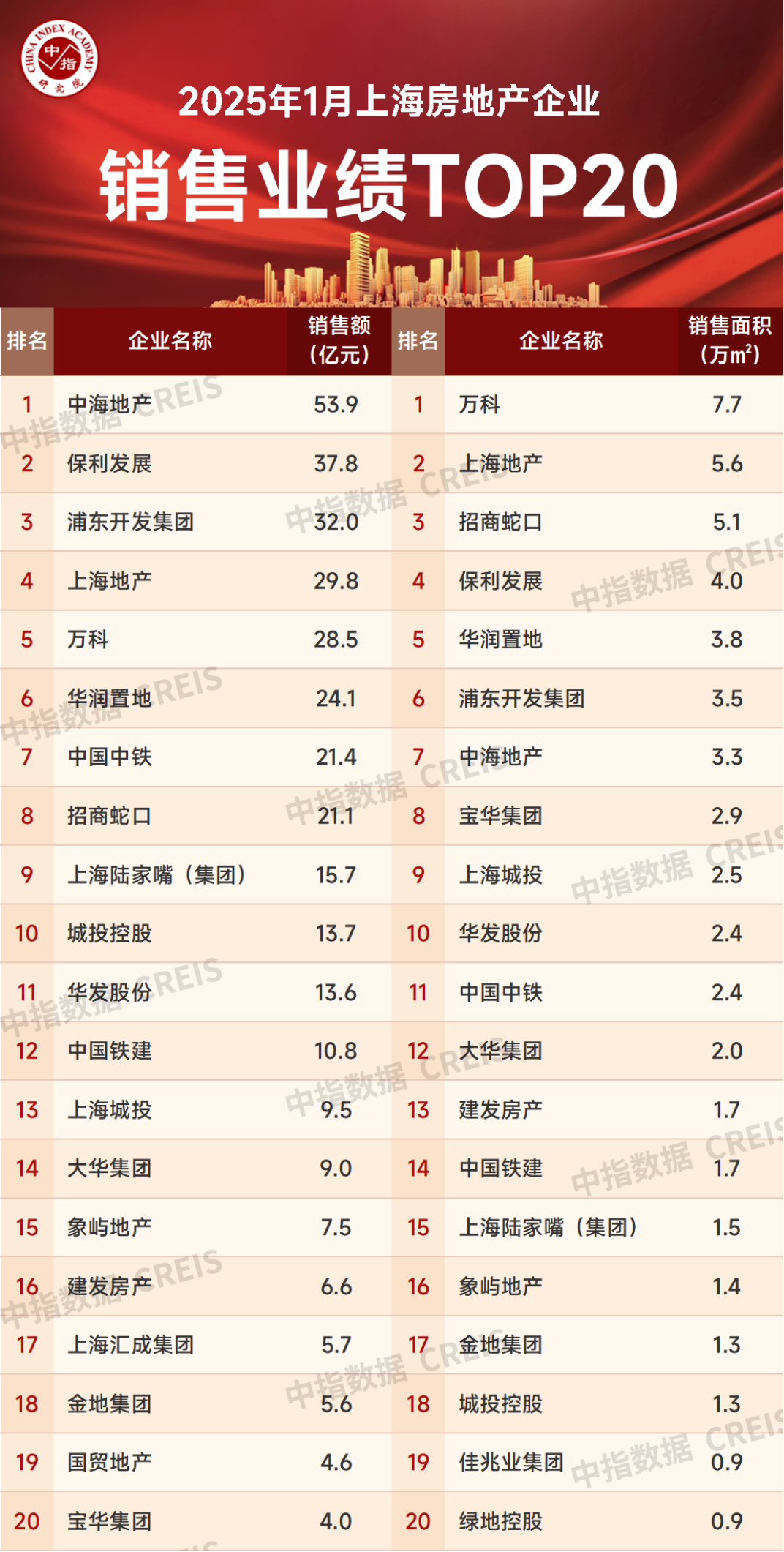 2025年1月上海房地产企业销售业绩TOP20-房产资讯-房天下
