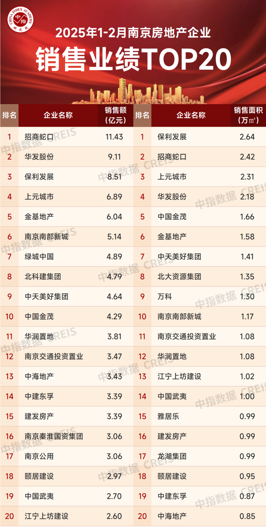 2025年1-2月南京房地产企业销售业绩TOP20-房产资讯-房天下