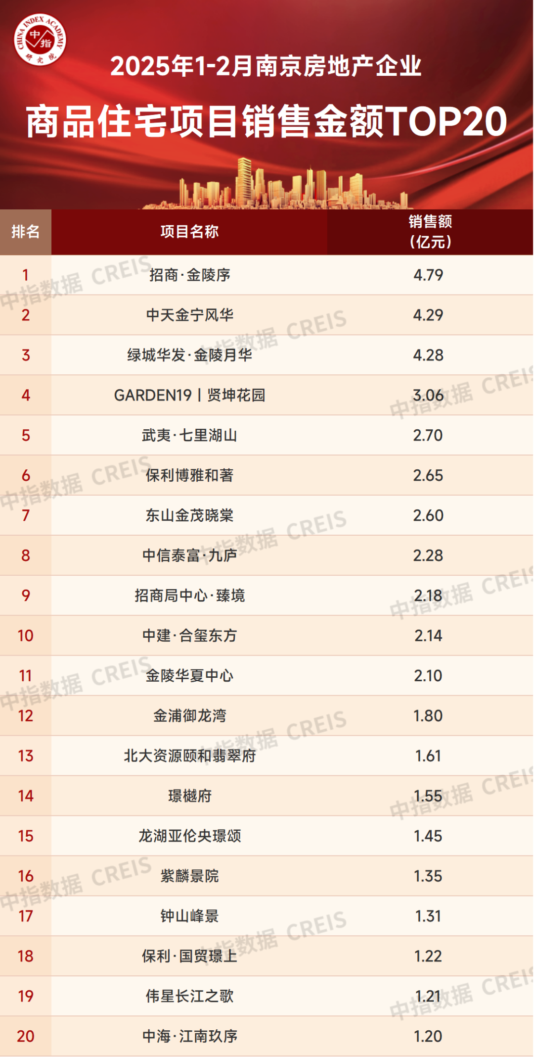 2025年1-2月南京房地产企业销售业绩TOP20-房产资讯-房天下