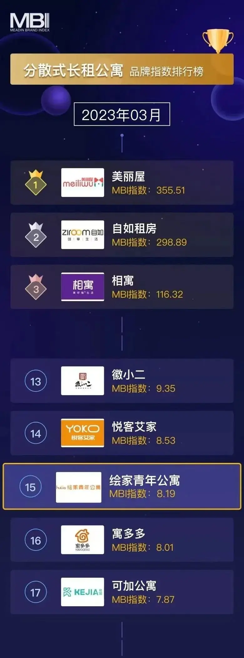 最新榜单来了！绘家青年公寓位居全国品牌榜第15名-房产资讯-房天下