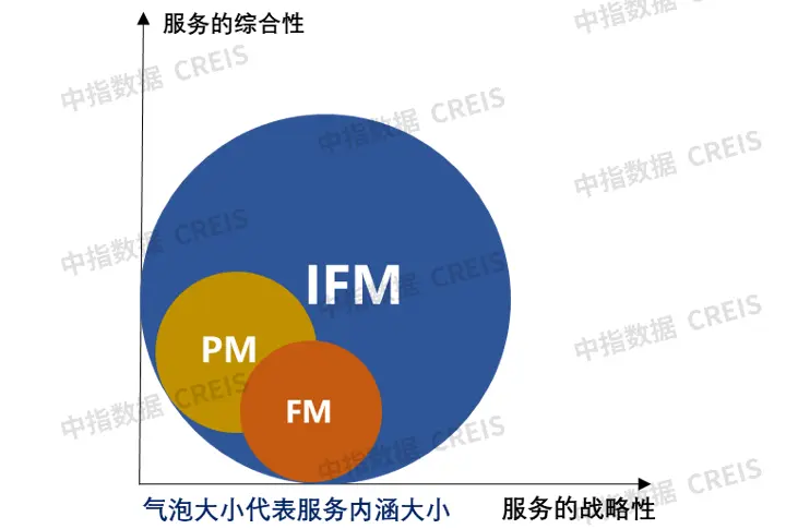 IFM专题系列研究① | 千亿非住宅规模成就万亿IFM新赛道|物业市场|中指云