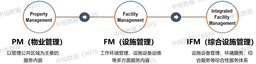 IFM专题系列研究① | 千亿非住宅规模成就万亿IFM新赛道|物业市场|中指云