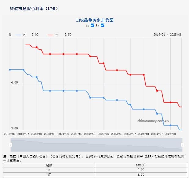 刚刚！央行公布6月LPR！维持不变！附宁波最新房贷利率表（商业 &公积金）-房产资讯-宁波房天下