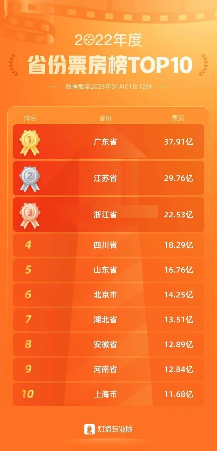 广东2022年电影票房37.9亿元，继续全国领跑-房产资讯-房天下