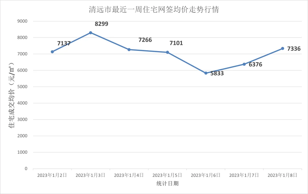 上周清远市新房网签705套,其中清城区网签426套,成交面积约36282.84平方米。-房产资讯-房天下