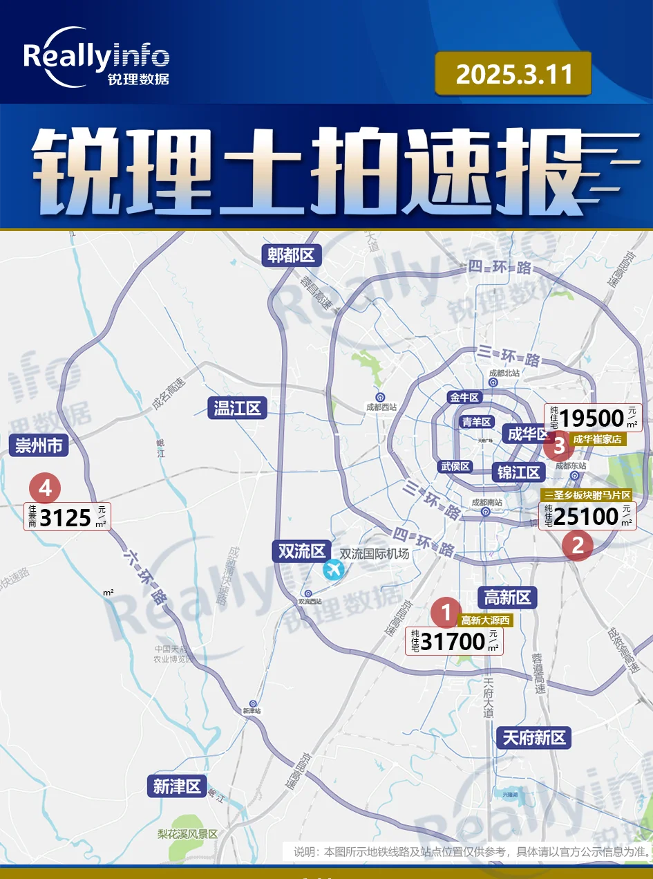 3万+地价时代来临!招商31700元/㎡拿地大源西 创成都新纪录-房产资讯-房天下